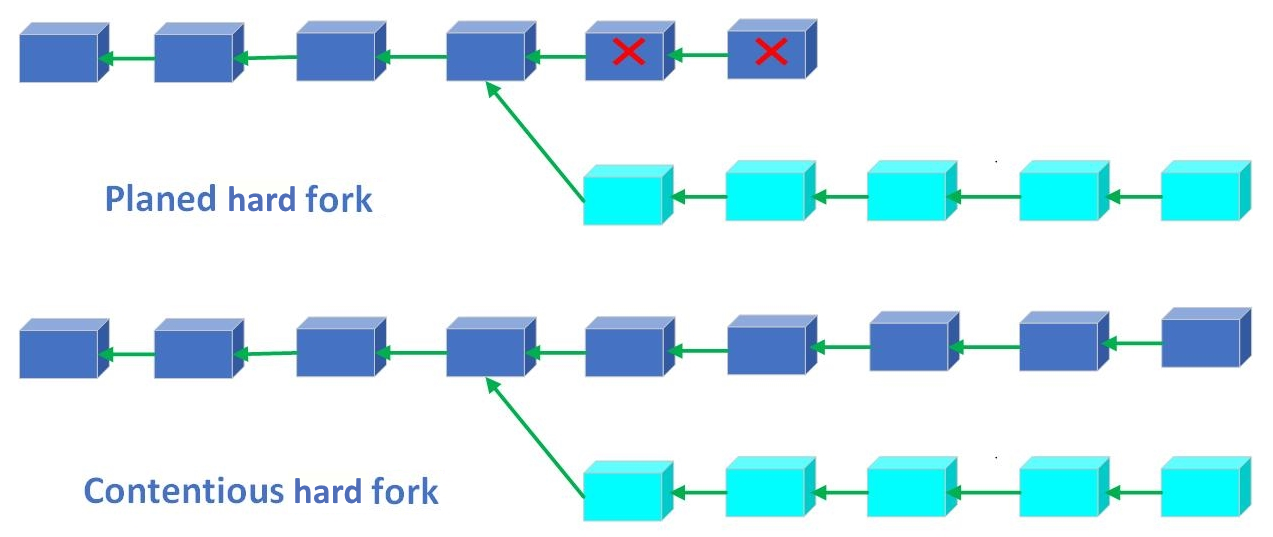 Anatomizing a blockchain consensus mechanism | Learn Ethereum