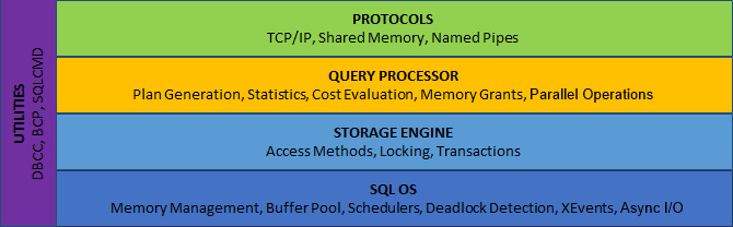 Explaining SQL Server internals | SQL Server 2019 Administrator's Guide ...