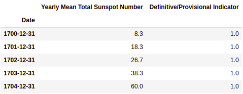 Reading and querying the Quandl data | Python Data Analysis - Third Edition