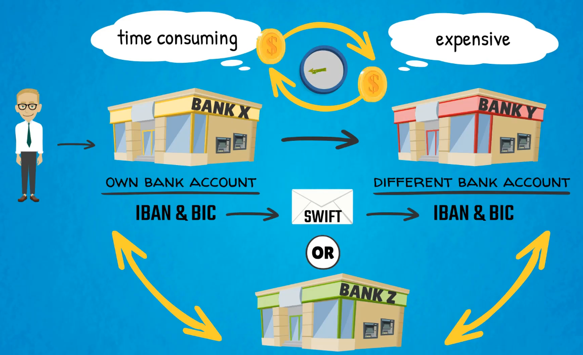 How traditional payment systems work | Blockchain for Business 2019