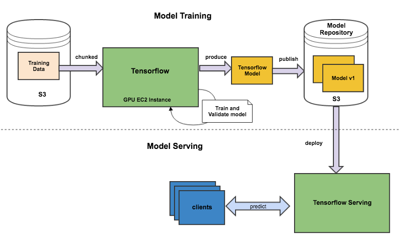What Is Tensorflow Serving Python Beginner S Guide To Artificial