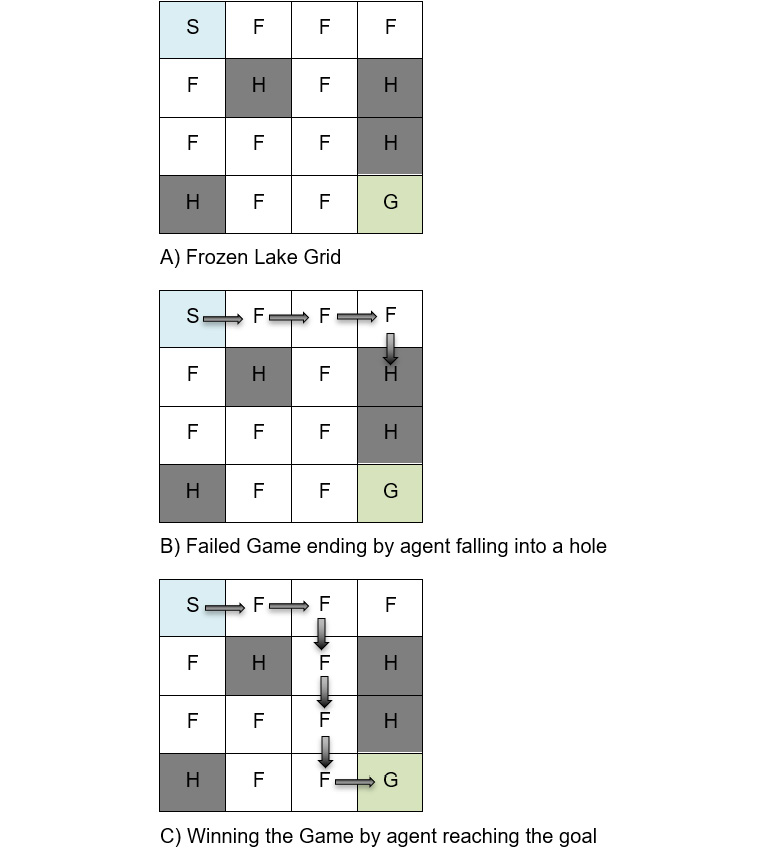 Solving Frozen Lake Using Monte Carlo | The Reinforcement Learning Workshop