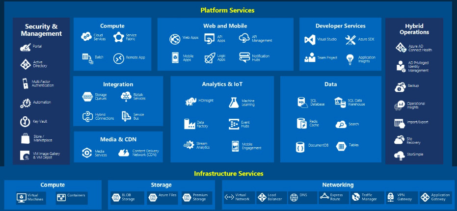 An overview of Azure services | Mobile Development with .NET - Second ...