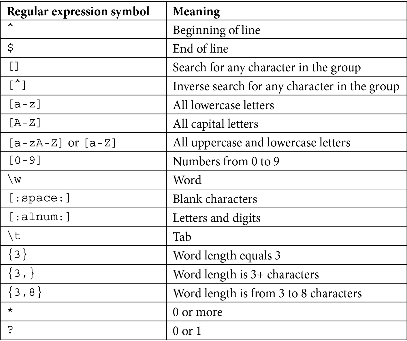 Using egrep | Linux Command Line and Shell Scripting Techniques