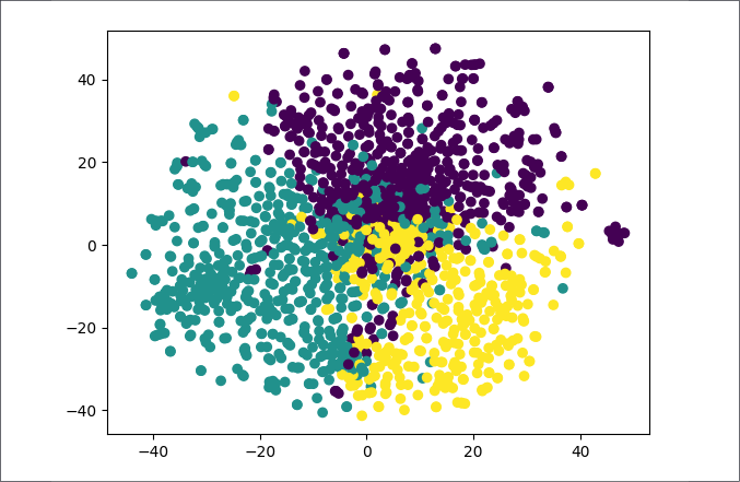 Visualizing the newsgroups data with t-SNE | Python Machine Learning By ...