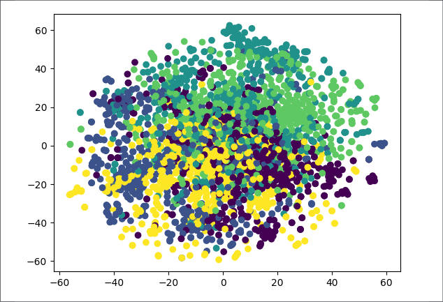 Visualizing the newsgroups data with t-SNE | Python Machine Learning By ...