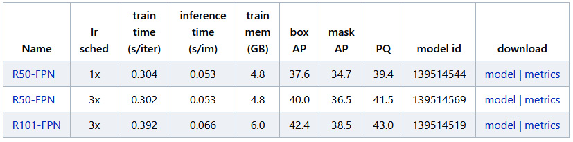 Hands-On Computer Vision with Detectron2