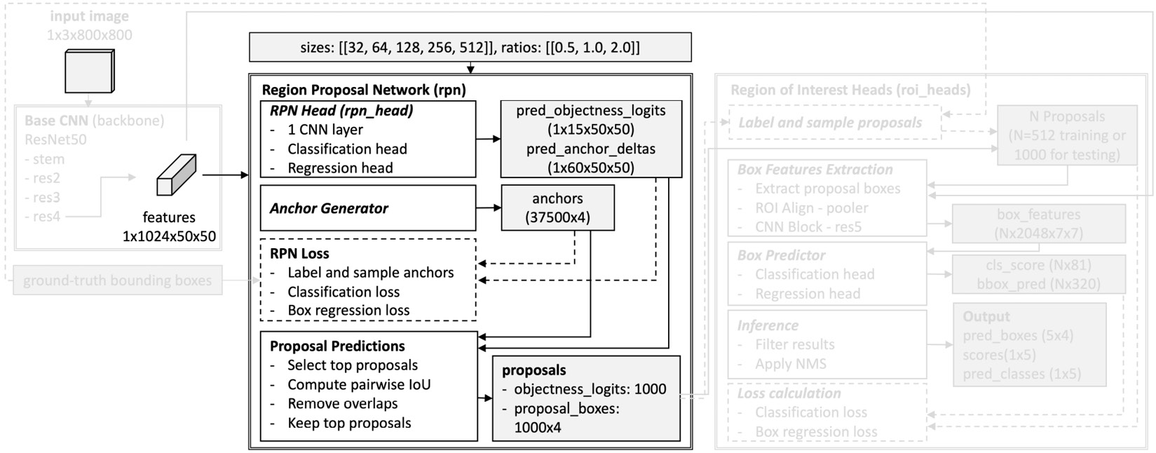 Chapter 4: The Architecture of the Object Detection Model in Detectron2 | Hands-On Computer ...