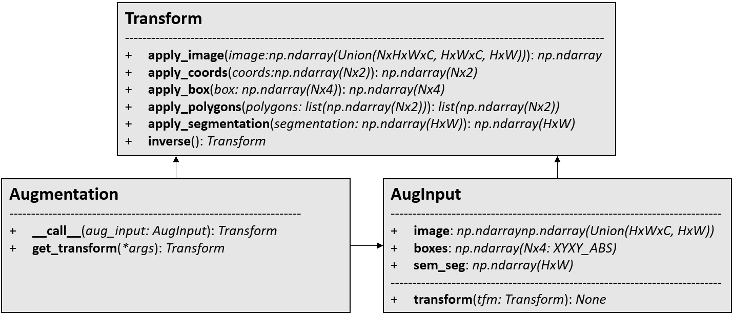 Hands-On Computer Vision with Detectron2