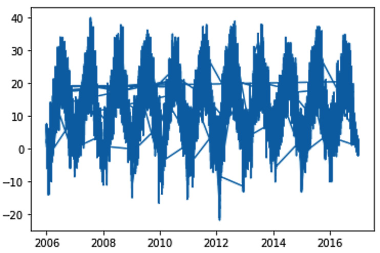 Data preprocessing | Engineering MLOps