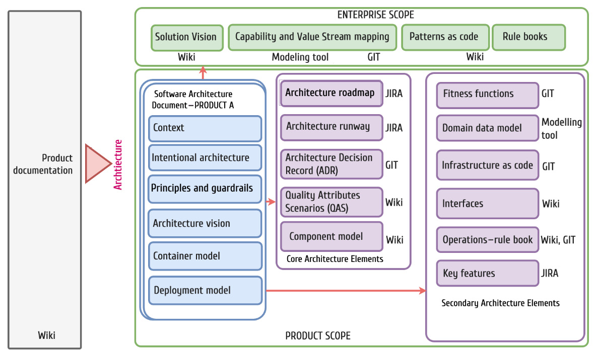 Documenting software architecture | Becoming an Agile Software Architect