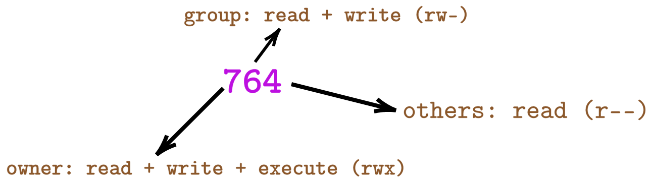 Using octal notation - Learn Linux Quickly