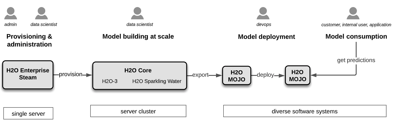 The workflow using H2O components | Machine Learning at Scale with H2O