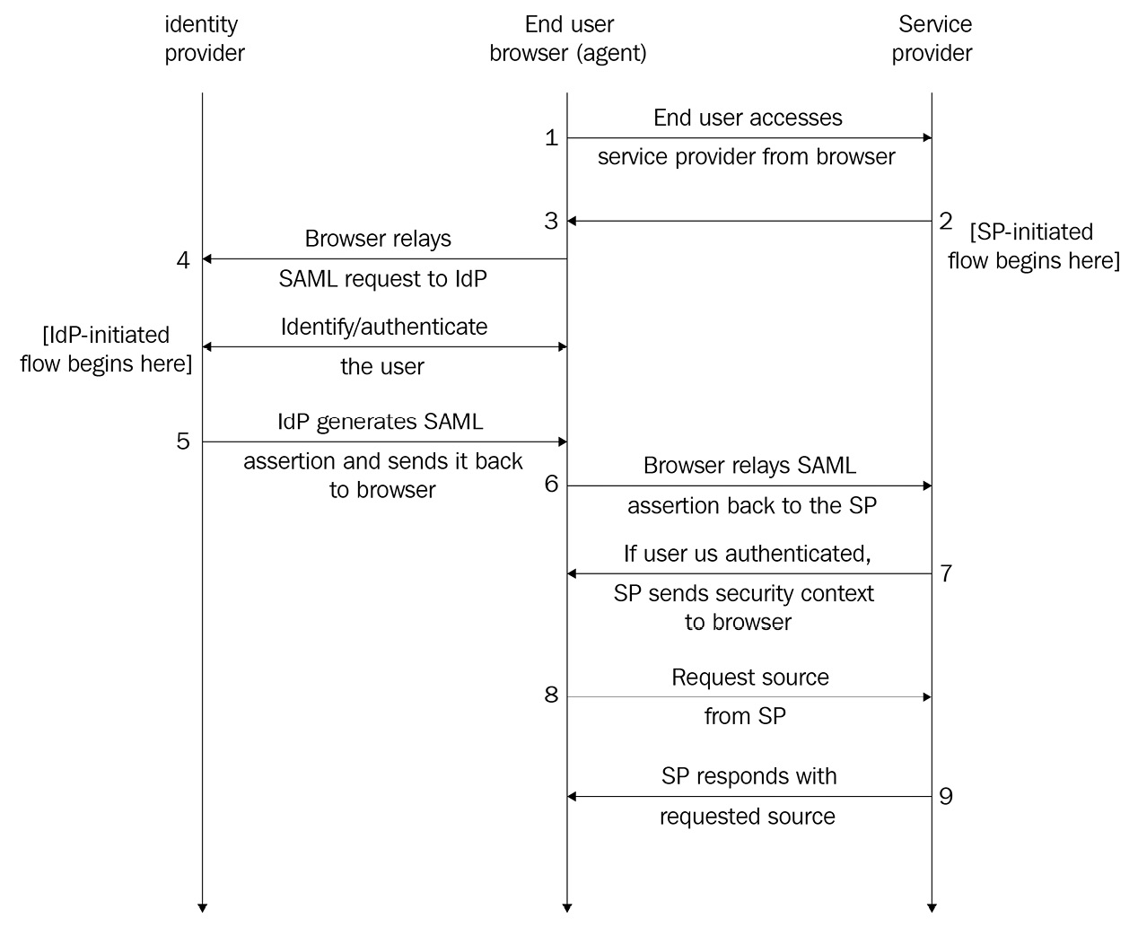 Using SAML and OpenID Connect applications | Okta Administration: Up ...