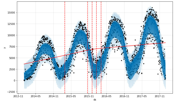 Automatic trend changepoint detection | Forecasting Time Series Data ...
