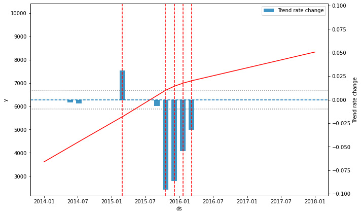 Automatic trend changepoint detection | Forecasting Time Series Data ...
