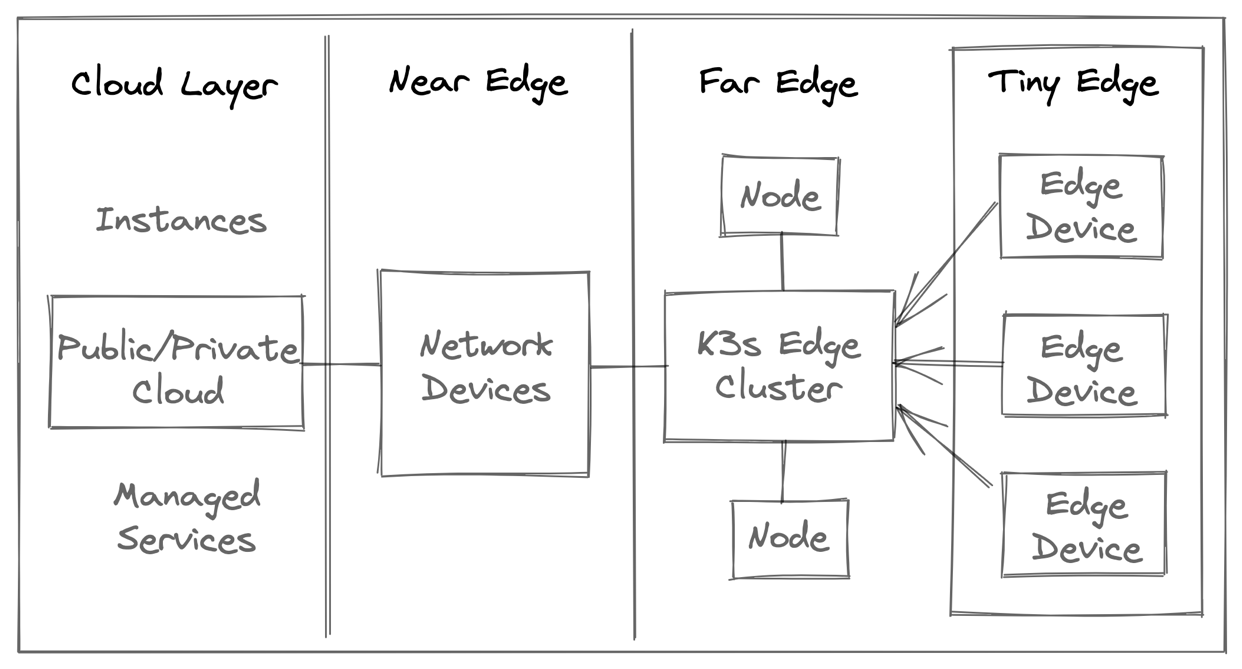 Edge Computing Diagrams To Build Your System Edge Computing Systems