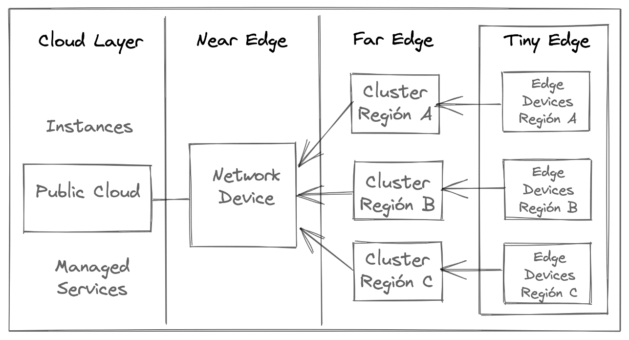 Edge computing diagrams to build your system | Edge computing systems ...