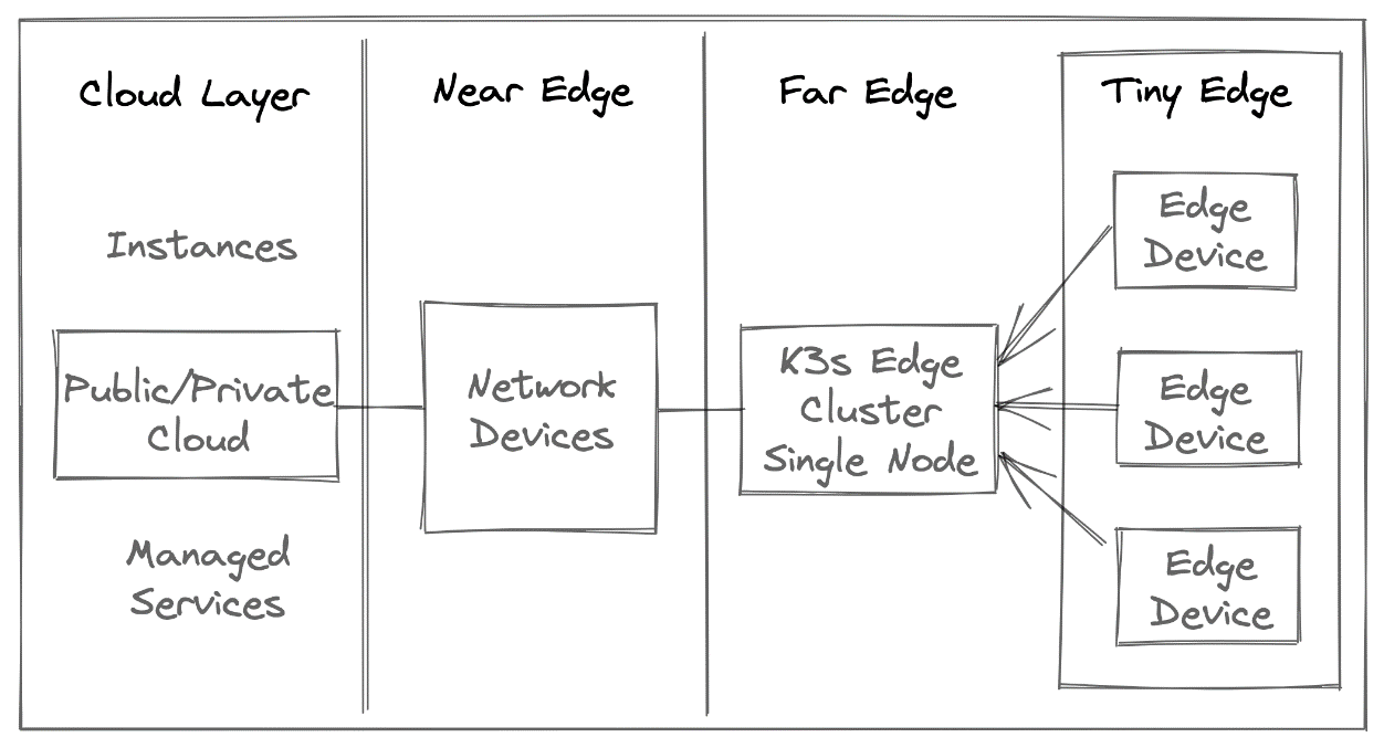 Edge computing diagrams to build your system | Edge computing systems ...