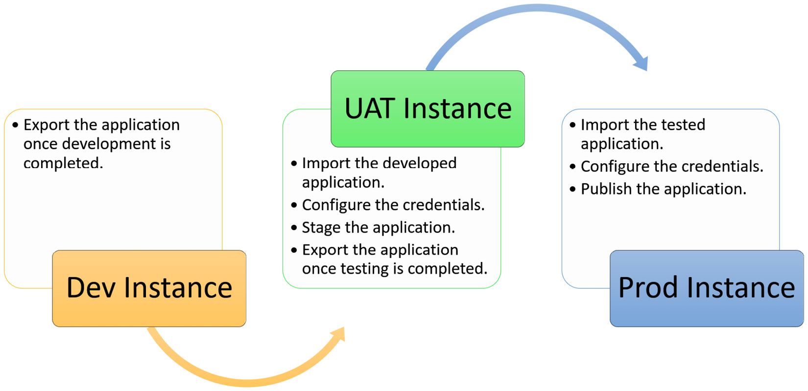 Chapter 13: Understanding and Managing Various Stages of a VB App | Effortless App Development ...