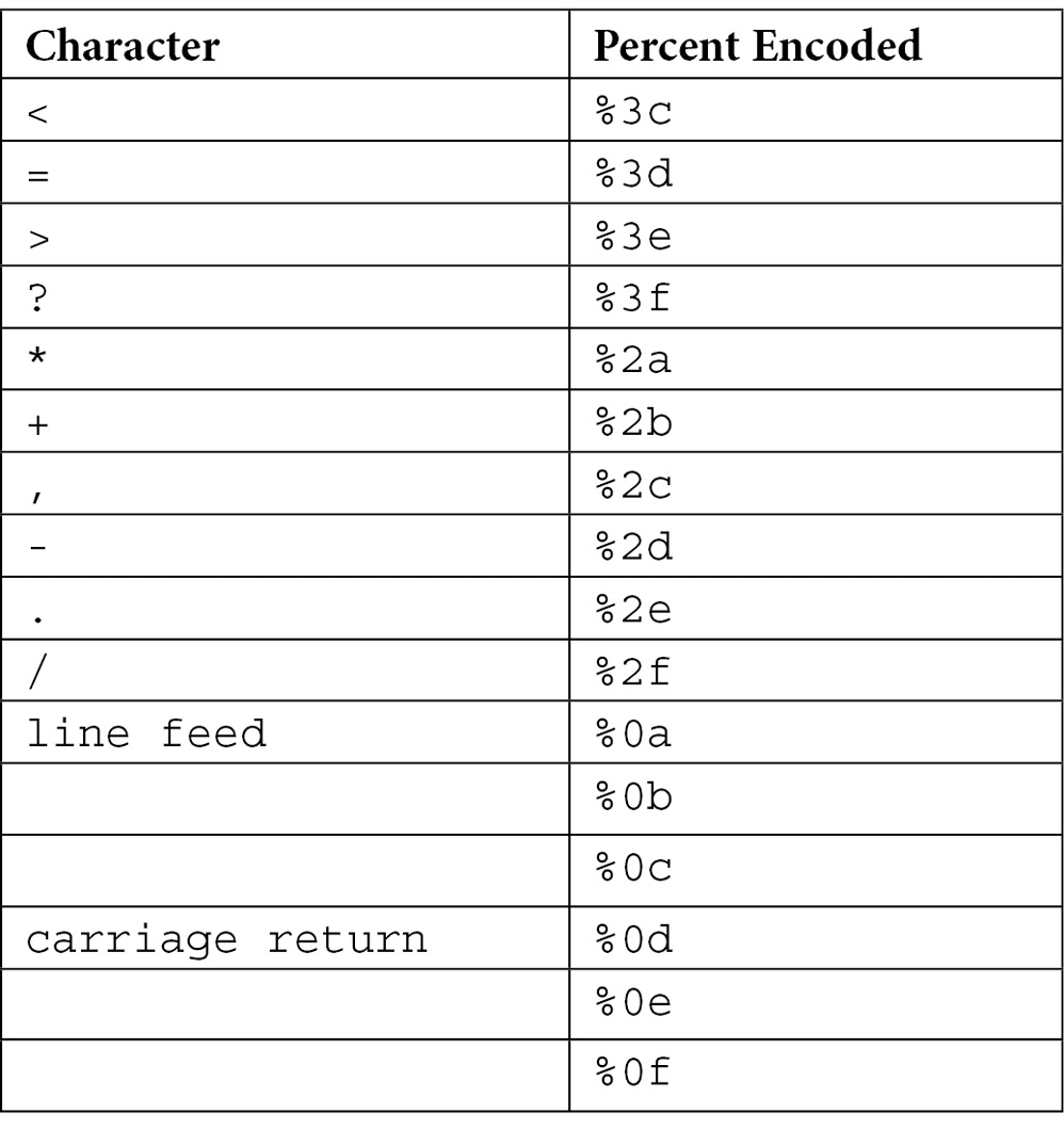 Output Encoding Using UrlEncoder ASP NET Core 5 Secure Coding Cookbook