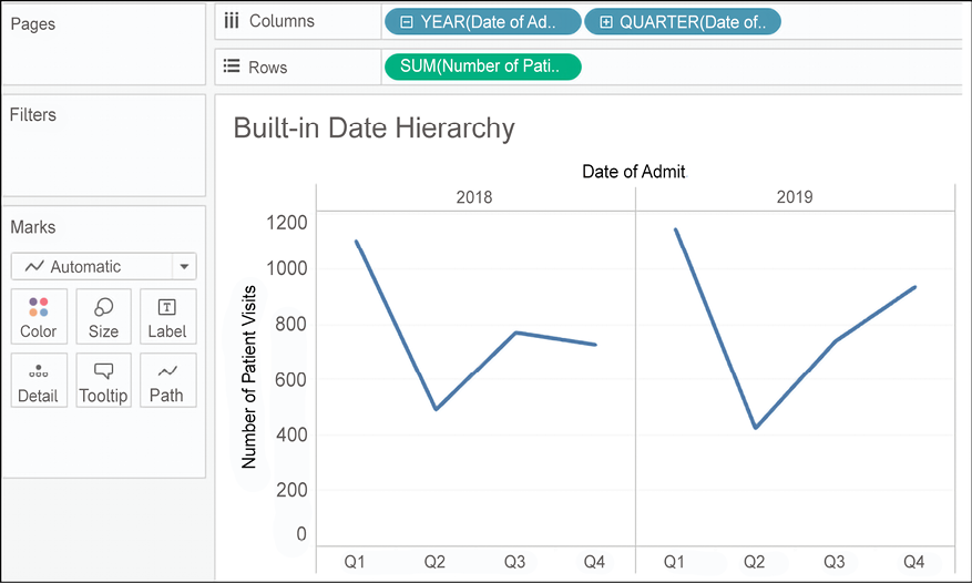 Figure 3.22: The expanded hierarchy with the year and quarter shown