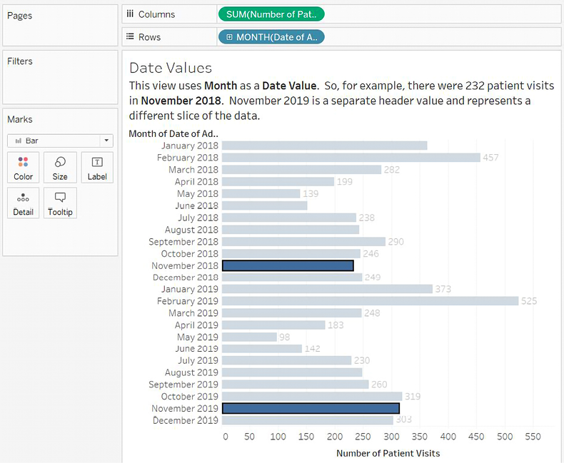 Figure 3.25: This view uses Month as a date value. The number of patient visits is the total for ...