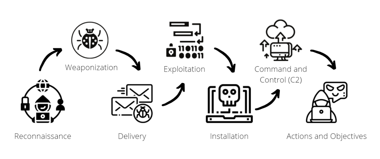 Introducing the Cyber Kill Chain framework | Incident Response with ...