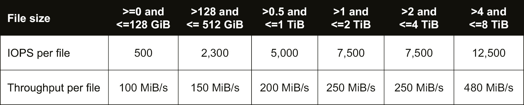 VCore Service Tiers Professional Azure SQL Managed Database 