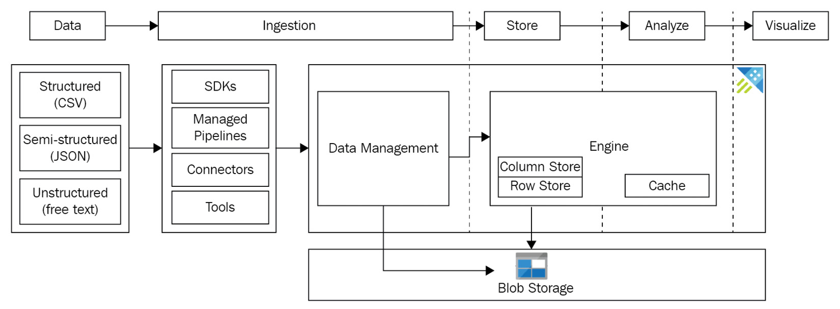 Chapter 4: Ingesting Data in Azure Data Explorer | Scalable Data ...