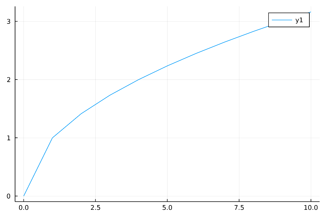 Creating A Basic Plot Interactive Visualization And Plotting With Julia