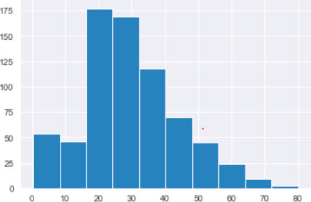 Data Visualization with Python for Beginners