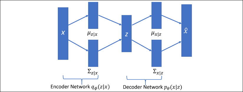 Variational Autoencoders | Deep Learning with TensorFlow and Keras ...