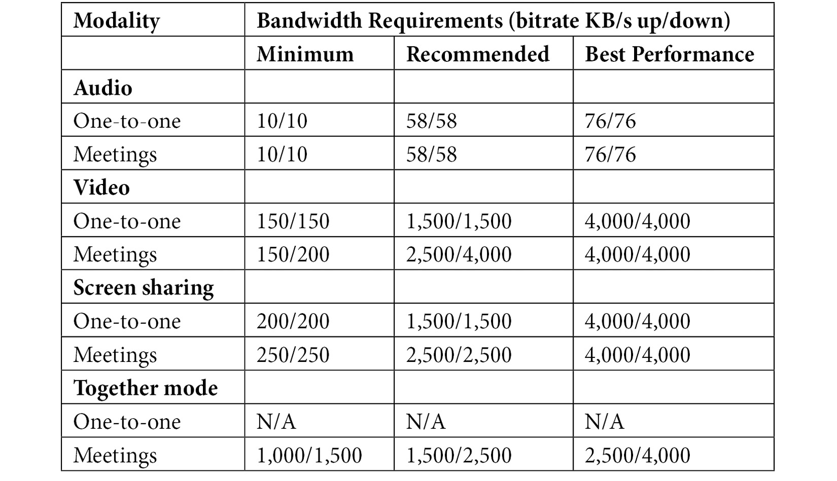 Teams Bandwidth Requirements Management And Leadership