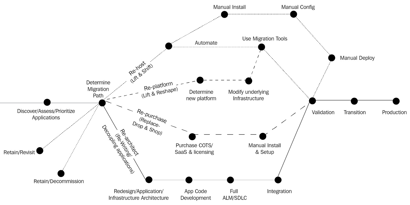 Optimizing Your Modernization Journey with AWS