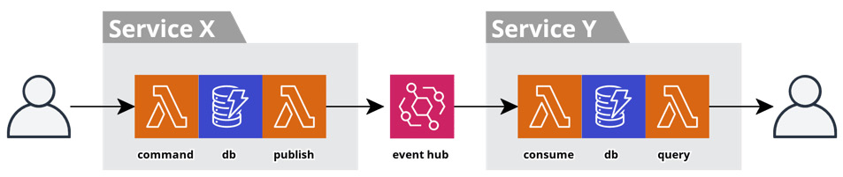 Software Architecture Patterns for Serverless Systems, Second Edition - Second Edition