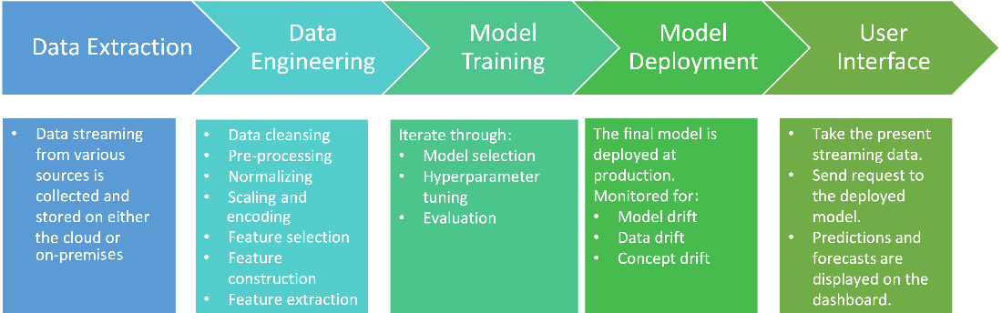 Platform and Model Design for Responsible AI