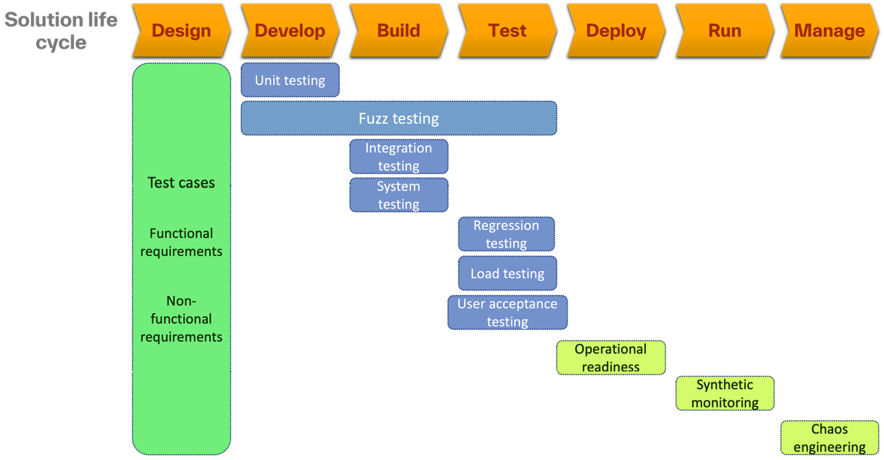 Chapter 12: Final Exam – Tests and Capacity Planning | Becoming a ...