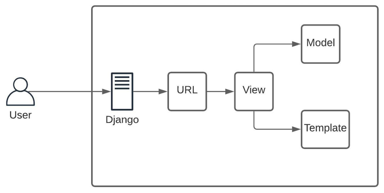 Full Stack Django and React | Packt