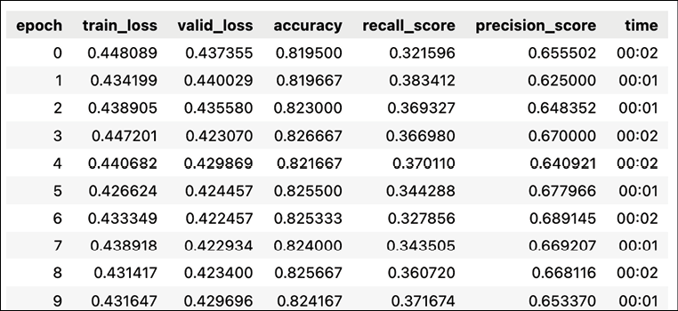 Figure 15.4: The first 10 epochs of the Tabular learner’s training