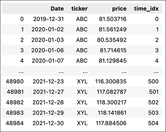 Time Series Forecasting With Amazons Deepar Python For Finance Cookbook Second Edition