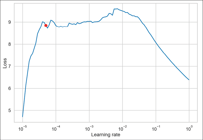 Time series forecasting with Amazon’s DeepAR | Python for Finance Cookbook - Second Edition