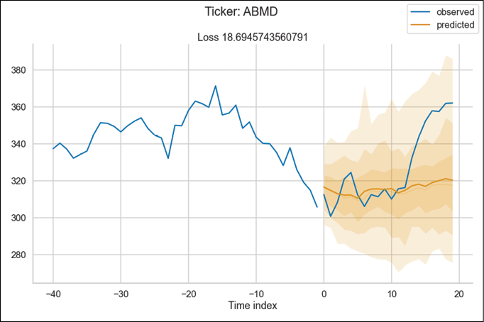 Time series forecasting with Amazon’s DeepAR | Python for Finance ...