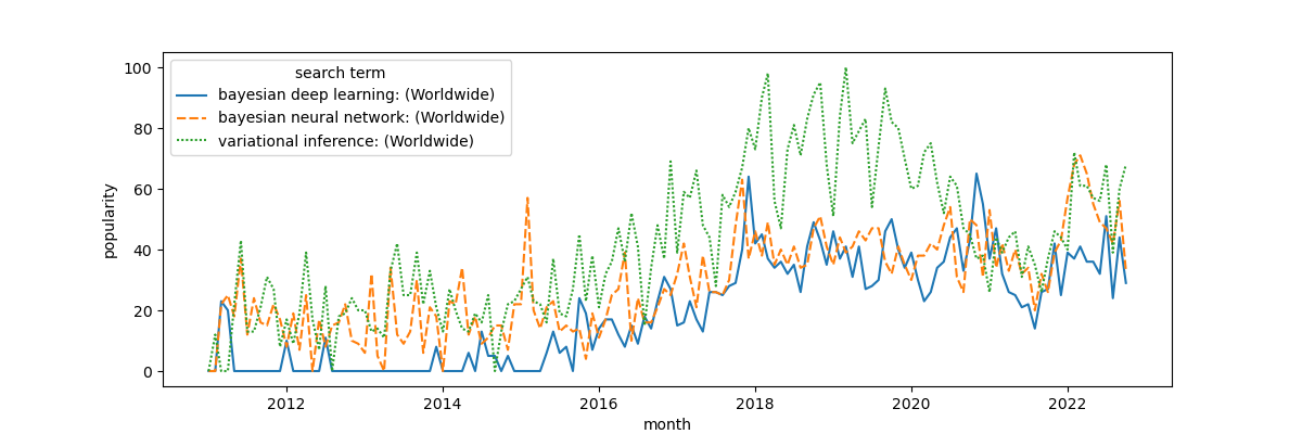 Enhancing Deep Learning with Bayesian Inference