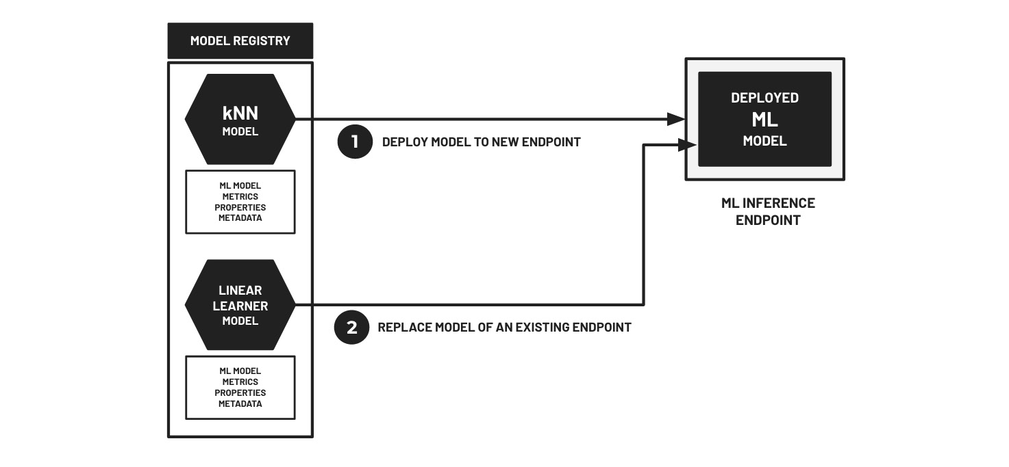 Deploying models from SageMaker Model Registry | Machine Learning ...