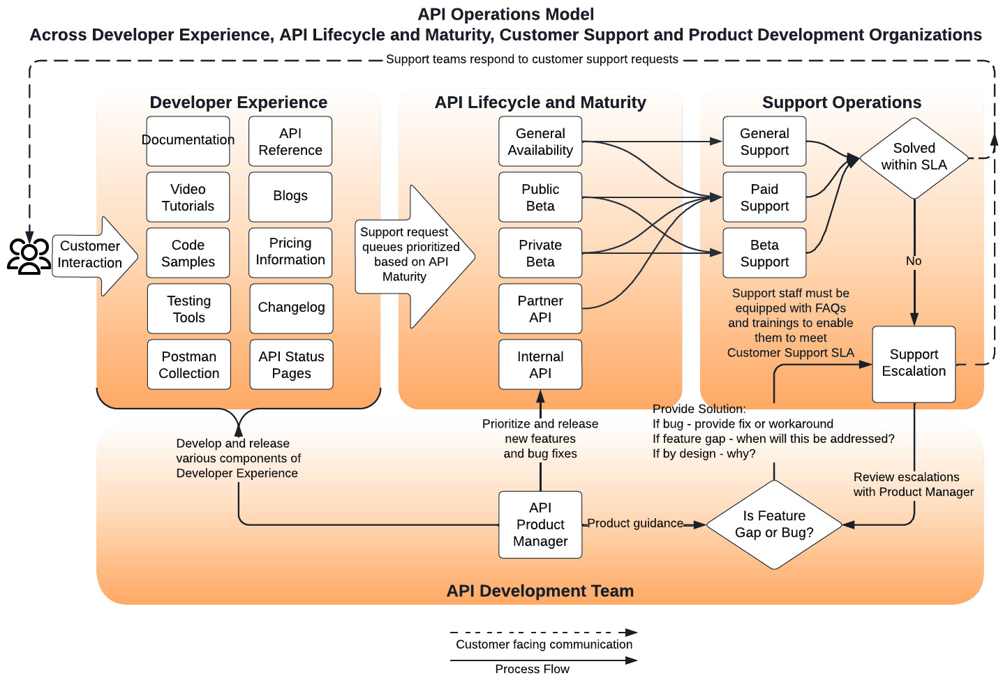 Chapter 6: Support Models for API Products | API Analytics for Product ...