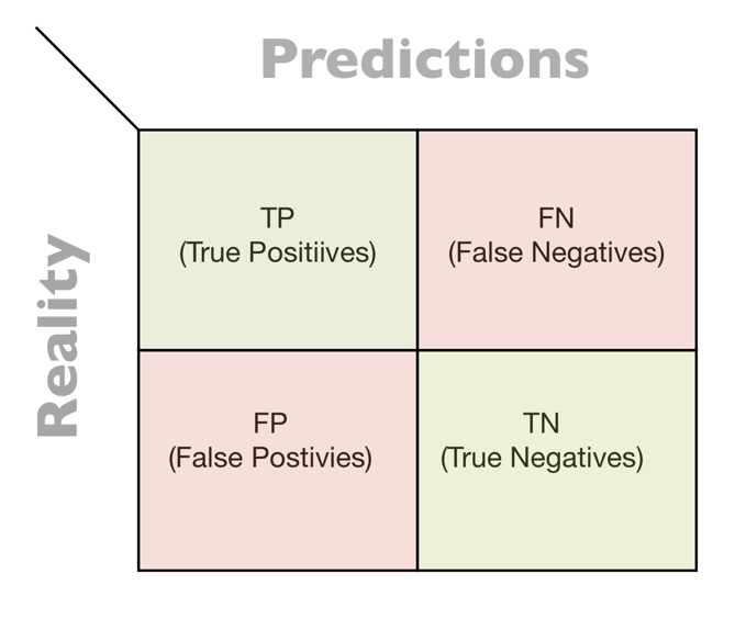 Confusion matrix | 50 Algorithms Every Programmer Should Know – Second ...