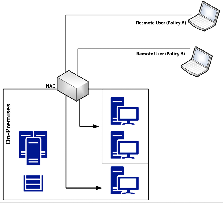 Securing remote access to the network | Cybersecurity – Attack and Defense Strategies - Third ...