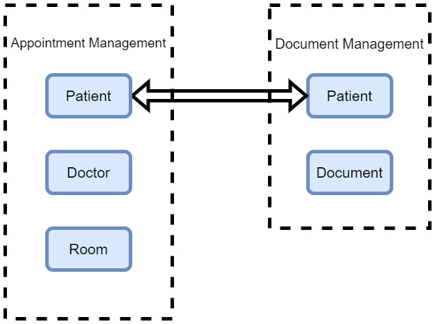 Exploring DDD and its significance | Microservices Design Patterns in .NET