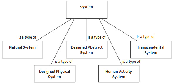 Defining systems engineering | Systems Engineering Demystified - Second ...